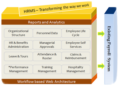 RDCIS HRIS - HR Management System for RDCIS Ranchi